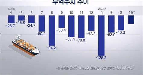 취임 1주년 고물가 둔화했지만수출 부진·세수 위기 넘어야