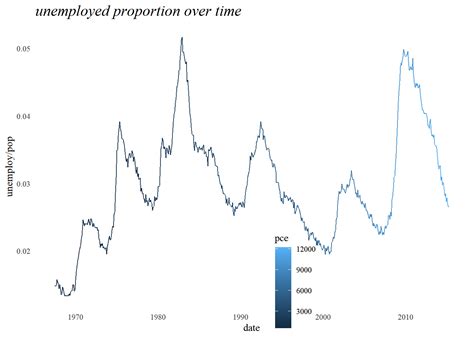 Chapter 7 Introduction To Data Visualization With Ggplot2 Data
