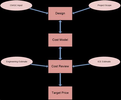 Project Pricing Structure Process Flow Download Scientific Diagram