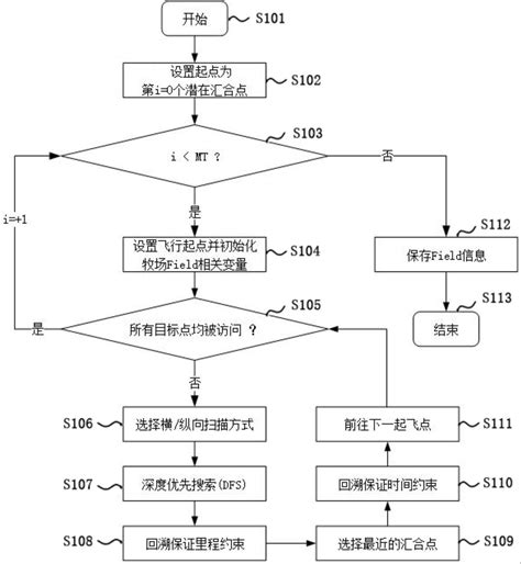海洋牧场无人机无人船协同巡逻路径规划算法