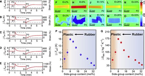 Polymer Elastomer Near Plastic To Rubber Critical Transition Produces Enhanced Elastocaloric