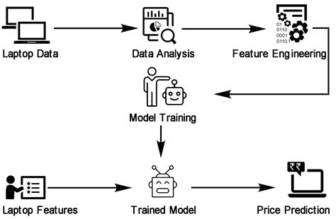 Github Gokulsrilakulalaptop Price Predictor In This Project I Have