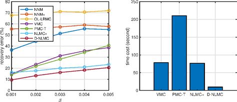 Figure 2 From Dynamic Nonlinear Matrix Completion For Time Varying Data