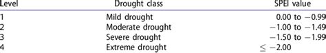 Classification Of Drought According To Spei Download Table