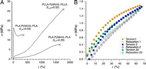 Scalable Production Of Mechanically Tunable Block Polymers From Sugar PNAS