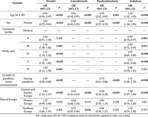 Complex Logistic Regression Model Showing The Impact Of Age Gender