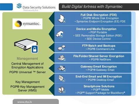 Dss Symantec Pgp Encryption Fortress 2014 Arrowecs Roadshow Balti…