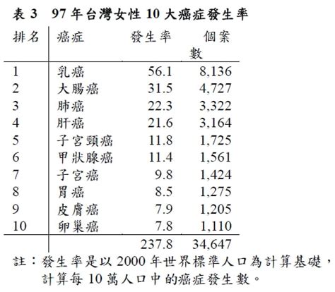 97年台灣10大癌症發生率 中華民國婦癌基金會