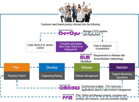 Kovair Devops Value Stream Management Platform Gartner Kovair Blog Digital Transformation