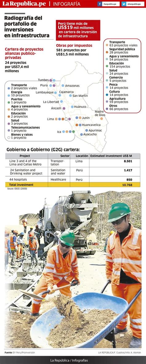 Inversión Perú Tiene Us196 Millones En Su Cartera De Proyectos