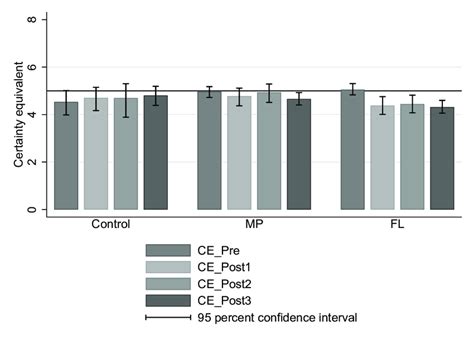 Certainty Equivalent CE In Risk Elicitation Task Conditional On