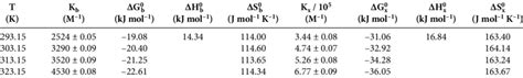 Binding Constant Partition Coefficient And Corresponding Standard