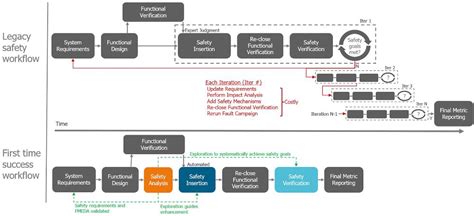 safety analysis the key to a single pass iso26262 random fault