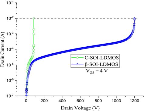 The Output Characteristics Of β Soi Ldmos And C Soi Ldmos At Their