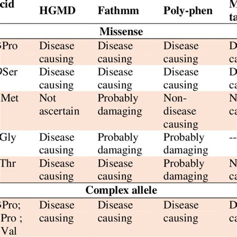 Mutation Analysis Of The Patients Download Scientific Diagram