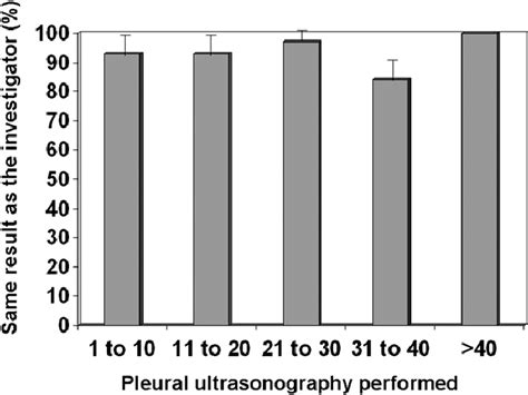 Infl Uence Of The Learning Curve For The Diagnosis Of Residual