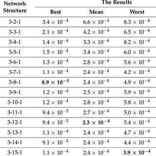 Test Results Obtained With The Proposed Approach For The D2 System