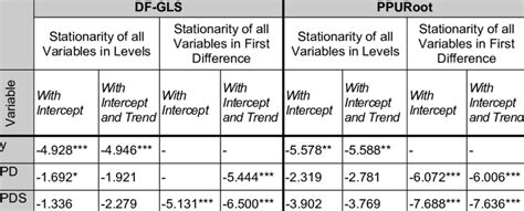 Unit Root Test Results All Variables Download Scientific Diagram