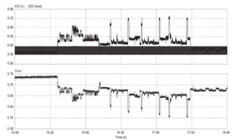Simulation Results Under Bracketing Function At The Top The Pulsed