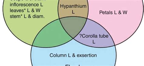 Detecting Canalization And Intra Floral Modularity In Triggerplant