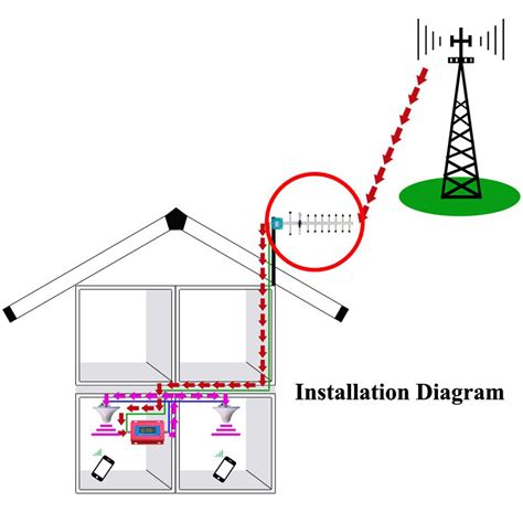 усиление сигнала gsm