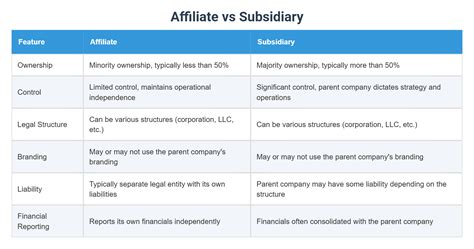 Affiliate Vs Subsidiary