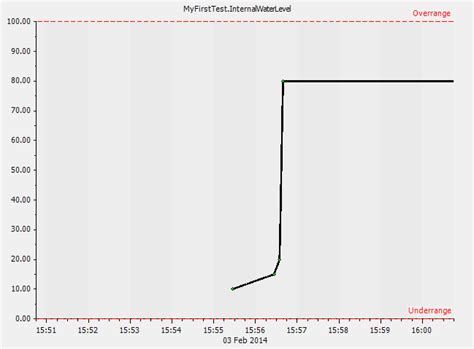 Geo Scada Expert Tutorial Display A Historic Trend For The Internal
