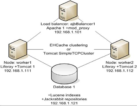 Portal Solutions Liferay Portal Clustering Using Apache Load Balancer