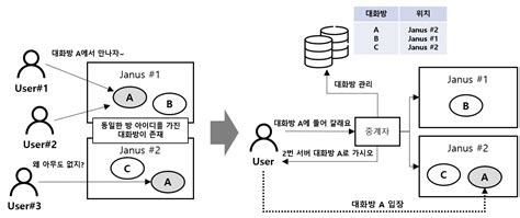 Janus 를 활용한 Webrtc 기반의 음성대화 서비스 개발
