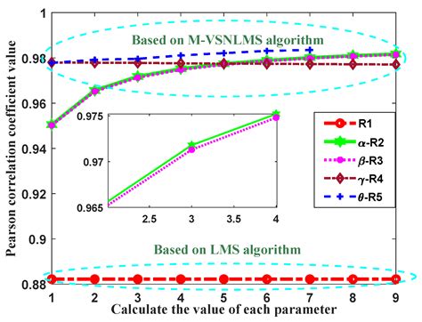 research on variable step size adaptive filter algorithm with a
