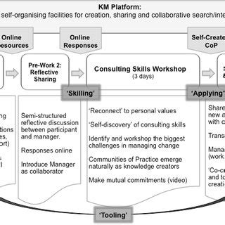 Practice Oriented Capability Development Framework Source The Author Download Scientific