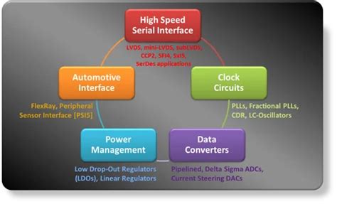 High Speed Serial Interface At Best Price In Bengaluru By Elveego Circuits Private Limited Id