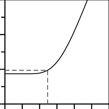 Graph of χ 2 versus r The vertical dashed line indicates the value r Download Scientific