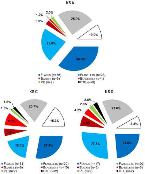 Blank Tool Distribution At Ks A Ks C And Ks D Download Scientific Diagram