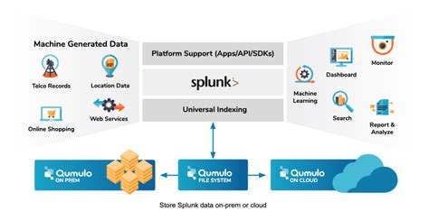 how splunk is using mlops in monitoring and observability dataops