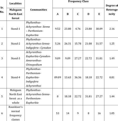 Communities Frequency Classes And Degree Of Heterogeneity In Different