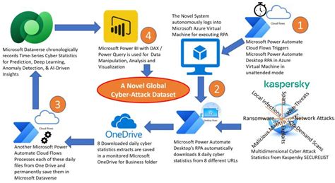 Information Mdpi On Linkedin Newpaper Dataacquisition Cyberprediction