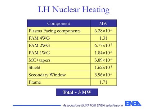 Ppt Neutronic Analyses For Iter Lh Launcher Status And Tools Powerpoint Presentation Id 4253334