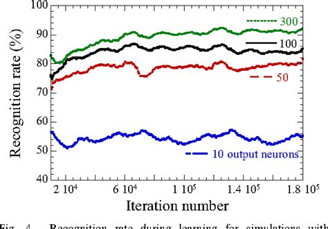 Figure 4 From Simulation Of A Memristor Based Spiking Neural Network