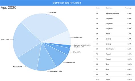 Mais de dos smartphones Android usam versões antigas