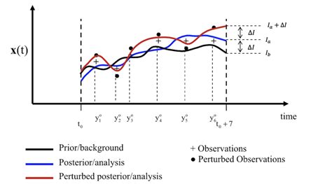 A Schematic Illustrating Difference Between The Observation Impact And