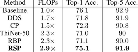 Comparison Of Pruning Resnet50 On Ilsvrc2012 Download Scientific Diagram