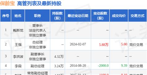 保龄宝：4月16日高管王强、张国刚增持股份合计166万股腾讯新闻