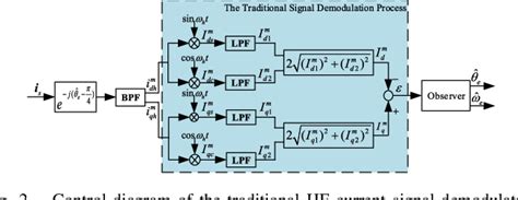 Figure 2 From An Improved High Frequency Voltage Signal Injection Based Sensorless Control Of