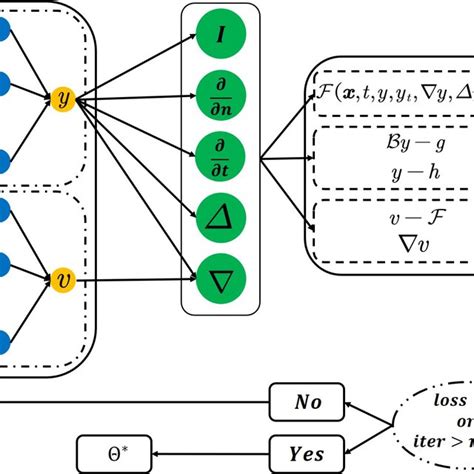 Schematic Of Pinns For Equation 2 Download Scientific Diagram