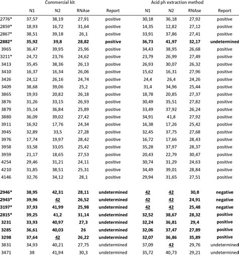 Comparative Data For The Two Rna Extraction Methods Tested Download