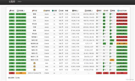 多服务器云探针源码、云监控、服务器云监控、云探针 Yyds源码网