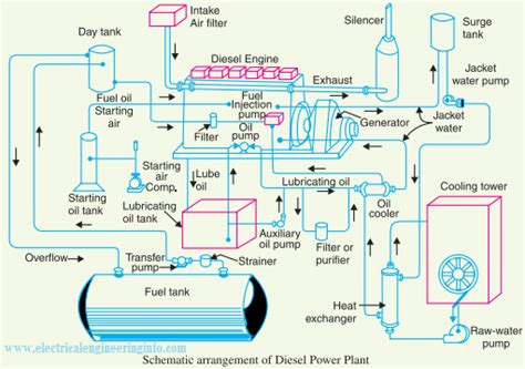Diesel Cycle Power Plant Diagram Plant Diesel Power Layout E