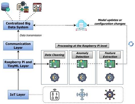 Tinyml Algorithms For Big Data Management In Large Scale Iot Systems