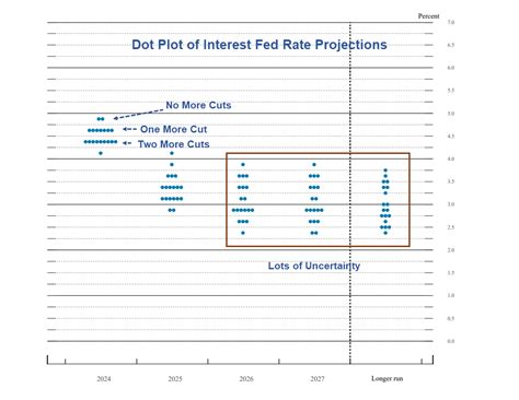Dot Plot Of Fed Projections Suggests 1 2 More Quarter Point Cuts This Year Mishtalk